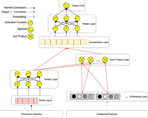 Modern Recommender Systems A Deep Dive Into The Ai Algorithms By