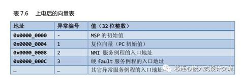 简析如何在Bootloader和APP开启中断 技术阅读 电子研发网
