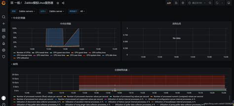 zabbix grafana（可视化）展示监控界面 zabbix grafana监控面板 csdn博客