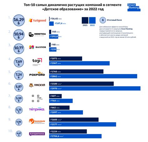 Ithub College вошел в топ 10 самых динамично растущих компаний в сегменте