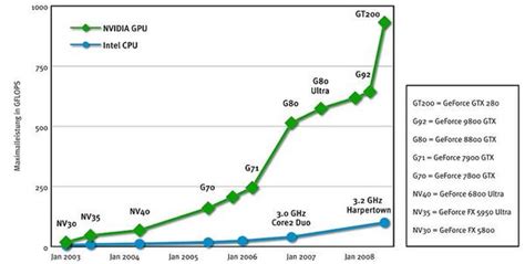 谈gpu的作用、原理及与cpu、dsp的区别 cpu和gpu可以直接替换dsp吗 csdn博客