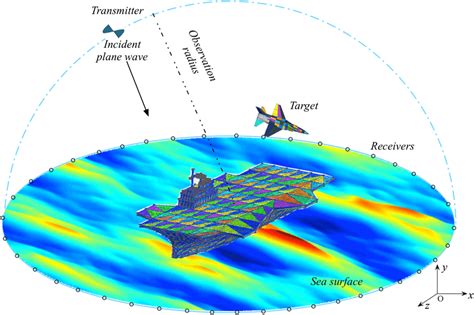 Topologies Of Simo Sar Scenario Simo Single‐input Multiple‐output Download Scientific