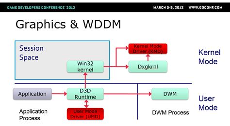 GPUView Gamedev Guide