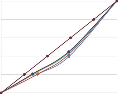 Lorenz Curve Showing The Distribution Of General Practitioners Download Scientific Diagram