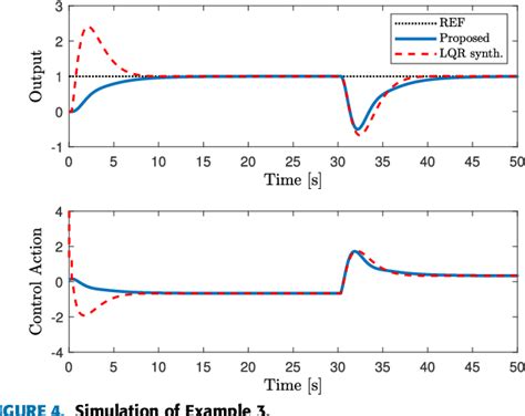 Figure 3 From Enhanced 2 Dof Pid Controller Tuning Based On An