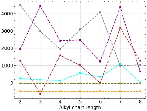 combined uniquac binary interaction parameters as a function of alkyl