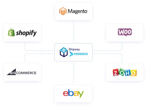 The Advanced Shipment And Package Tracking Software Shipway Experience