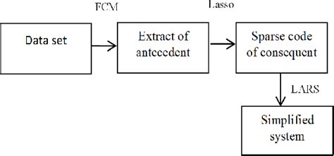 Figure 2 From The Selection And Reduction Of Fuzzy Rules Based On The Least Angle Regression