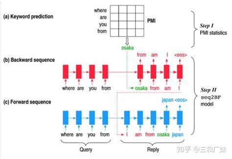 NLP笔记文本生成基础与方案梳理 知乎