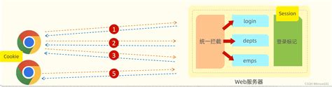 【javaweb】登录校验的实现java Filter 登录校验 Csdn博客