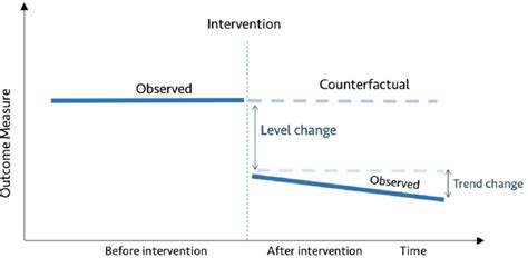 Xboard Dev Interrupted Time Series ITS In Python