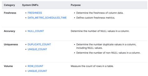 Monitor Data Pipelines Using Snowflakes Data Metric Functions Towards Data Science