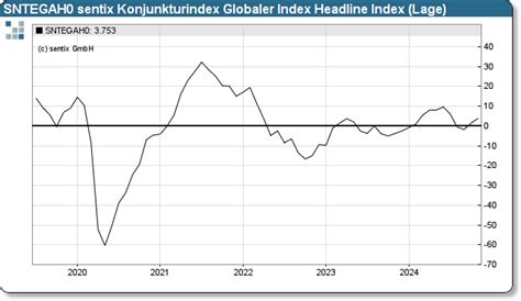 Global Aggregate Sentix Economic Factsheets