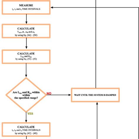 The Visual Algorithm Of Determining Circuit Control Parameters