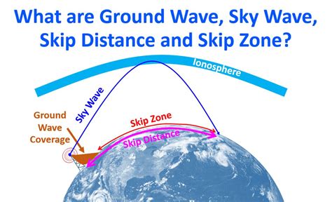 What Are Ground Wave Sky Wave Skip Distance And Skip Zone Johnson