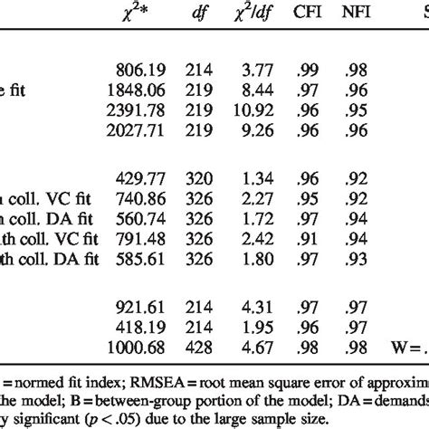 confirmatory factor analysis of nested measurement models download table