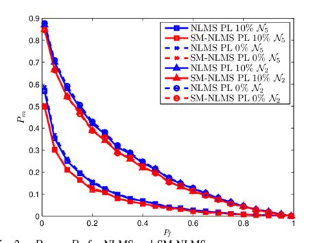 Shows The Comparison Of The Algorithm 1 With An Nlms Based Linear Download Scientific Diagram