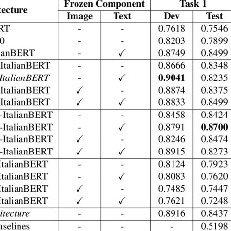 Macro F1 Scores On The Validation And Test Datasets For Both Task 1