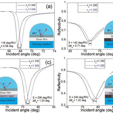 Four Typical Silver Based Spr Sensing Structures With Their Angular Download Scientific Diagram