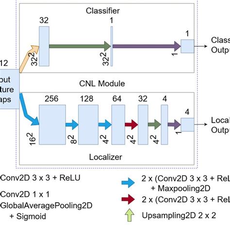 Pdf Cnl Unet A Novel Lightweight Deep Learning Architecture For Multimodal Biomedical Image
