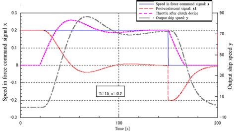 Proportional Integral Pi Step Response Waveform Ti 15 S K1 1 0 Download Scientific