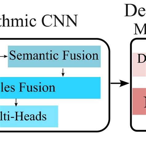 The Overview Of Fpn The Fpn Architecture Integrates Both High Level