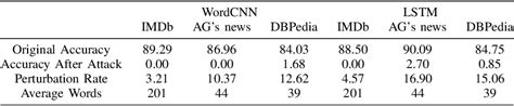 Table Iv From Word Level Textual Adversarial Attack In The Embedding Space Semantic Scholar