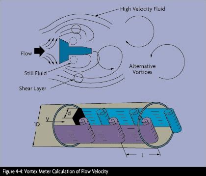 Electronic Flow Meters