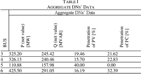 Table I From Frequency Control Of Low Inertia Power Grids With Fuel Cell Systems In Distribution