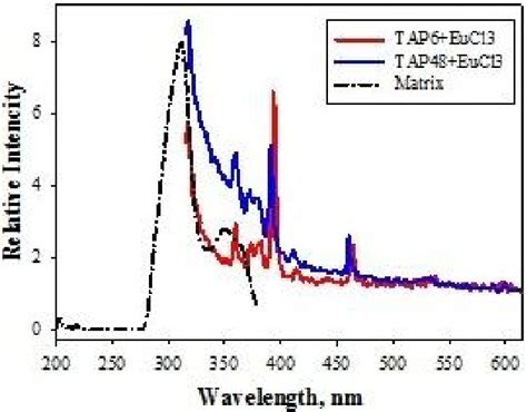 The Excitation Spectra Of Lcms 1 For Emission Of Lcms At 400 Nm 2 For Download Scientific