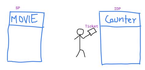How Saml2 Works With Asgardeo 1 A Simpler Introduction By Shamodya Hashantha Medium