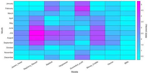 Heatmap Of Rmse Values That Compares Abilities Of Evaporation Models