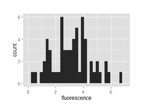 An Easy Way To Start Using R In Your Research Making Pretty Plots With Ggplot