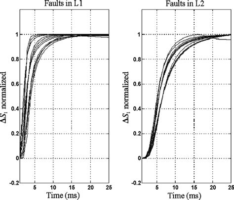 Waveshapes For Phase A To Ground Faults Download Scientific Diagram