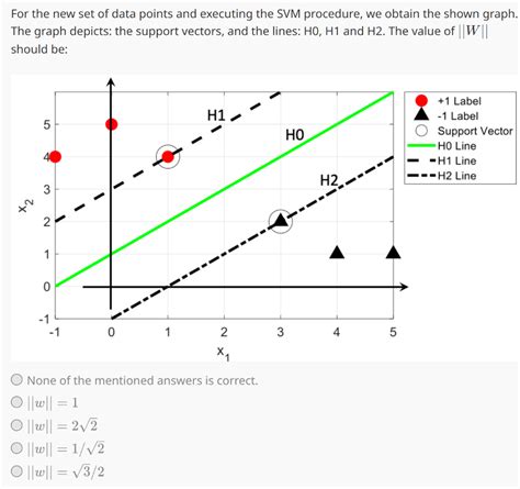 Solved For The New Set Of Data Points And Executing The SVM Chegg Com
