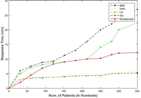 comparison of the proposed method s average response time and [39] on