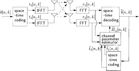 Ofdm System With Transmitter Diversity Using Space Time Code Download Scientific Diagram