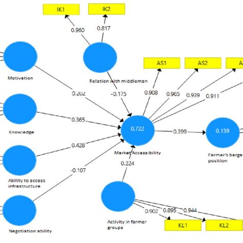 The Test Result Of Improved Measurement Model Download Scientific Diagram
