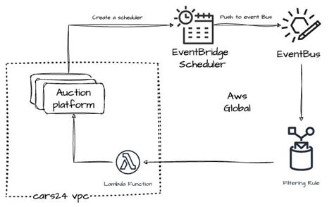 marut singh on linkedin using aws eventbridge lambda to handle