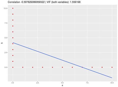 Multicollinearity And Correlation In Multiple Regression Cross Validated