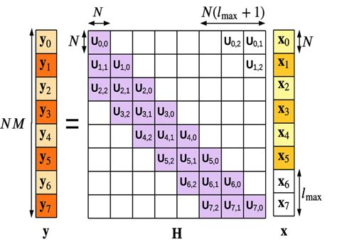 the delay sequency domain input output relation y h · x after adding
