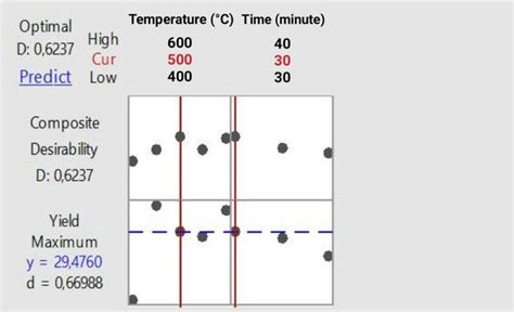 Plot Of Temperature And Time Optimization On Yield Download Scientific Diagram