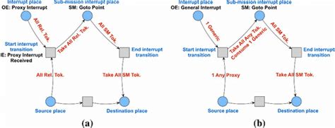 Types Of Interrupt Implemented In The Spn Framework A Proxy Interrupt Download Scientific