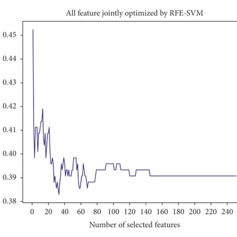 Automatic Feature Selection Recursive Feature Elimination With Svm As