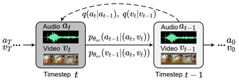 Paper Review Mm Diffusion Learning Multi Modal Diffusion Models For Joint Audio And Video
