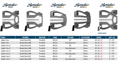 Taylormade Spider Tour X Golf Putter Snainton Golf