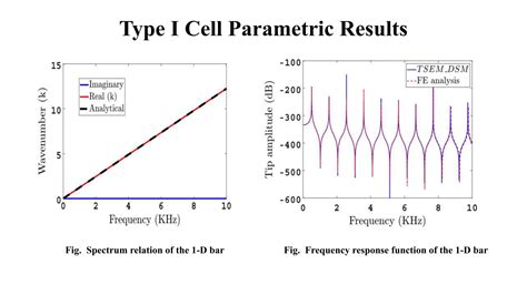 Finite Element Method For 1d Axial Periodic Structure Pptx