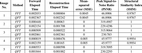 A COMPARISON BETWEEN THE TWO METHODS FFT AND QFT FOR FIVE DIFFERENT Download Table
