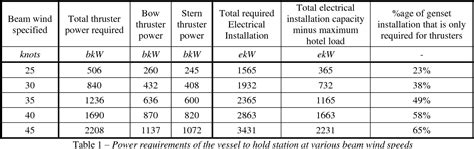 Table 1 From Dynamic Positioning Capabilities For Superyachts