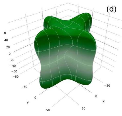 3d Contour Plots Of Youngs Modulus Anisotropy For A Nacl B 5 5 C Download Scientific